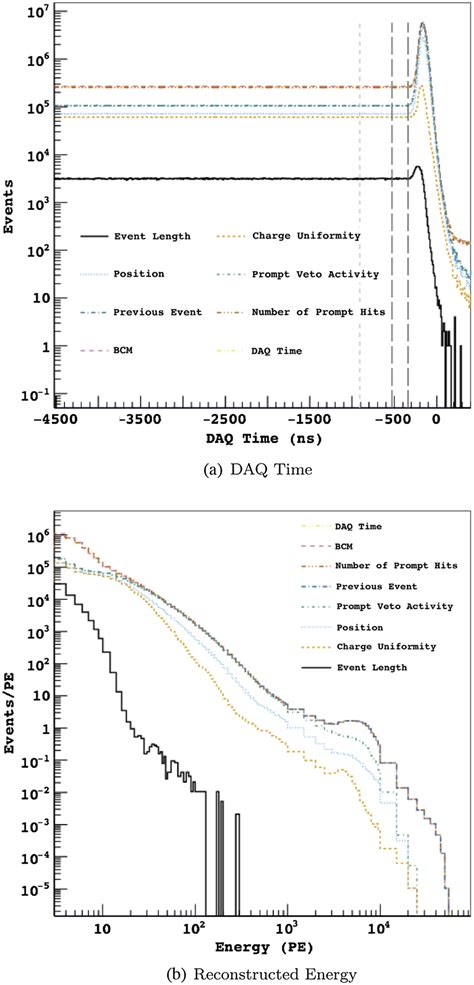 Progression Of Event Selection Criteria For Both A Daq Time And B Download Scientific