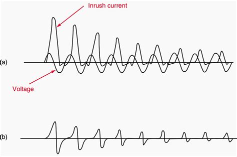 Transformer Inrush Current Waveform At Della Gonzales Blog