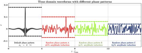 Time Domain Waveforms With Equal Spectral Magnitude And Different Phase Download Scientific
