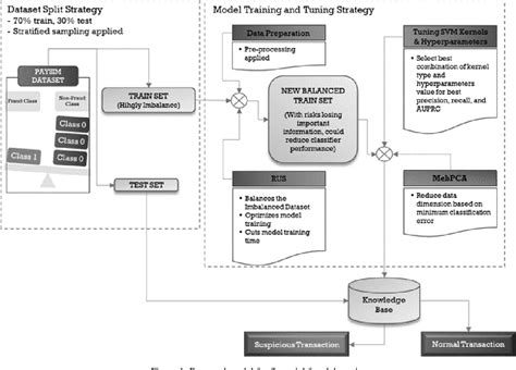 Figure 1 From A Minimum Error Based Pca For Improving Classifier Performance In Detecting