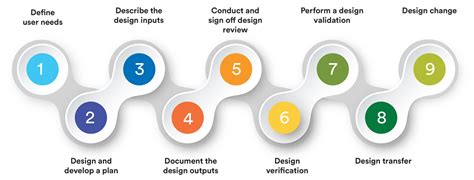 Fda Design Controls Guidance Fda Guidance On Design Validation