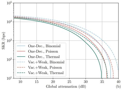 Security Bounds For Decoy State Qkd With Arbitrary Photon Number Statistics Quantumfuture