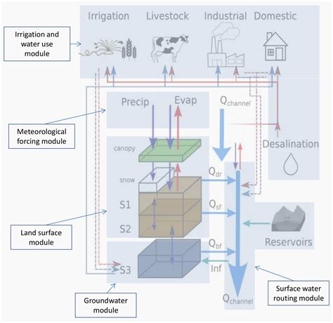 Gmd Pcr Globwb 2 A 5 Arcmin Global Hydrological And Water Resources Model