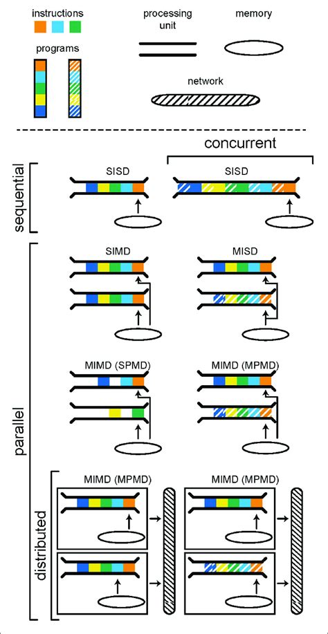 Models Of Computing Categorized Using Flynns Taxonomy A Program