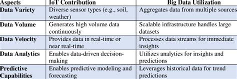 Interplay Between Iot And Big Data Download Scientific Diagram