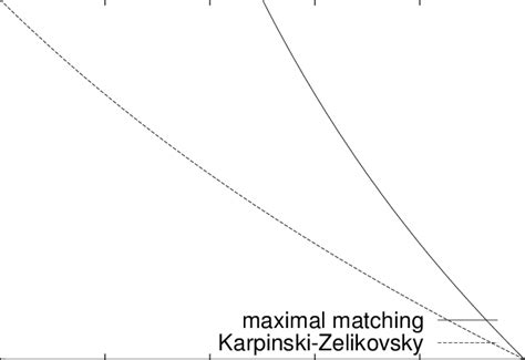 A Comparison Of The Approximation Ratios Download Scientific Diagram
