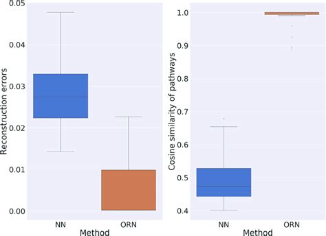 Comparison Of Orn And Nn On Synthetic Datasets Boxplot On The Left Download Scientific Diagram