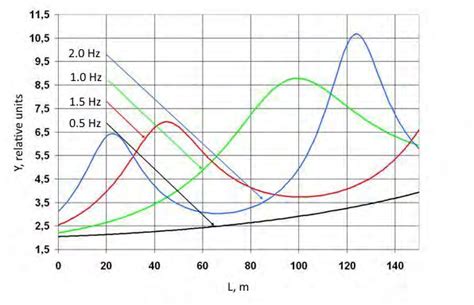 Dependencies Of Relative Displacement Amplitudes And Accelerations Of Download Scientific