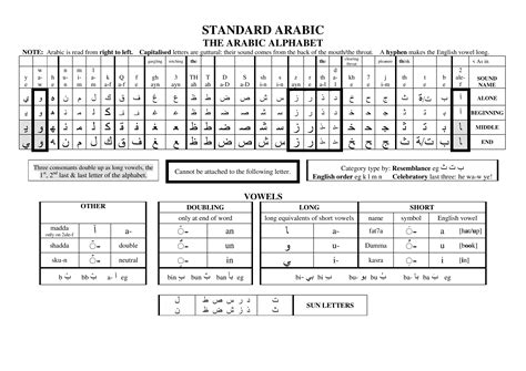 Arabic Alphabet Cheat Sheet
