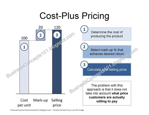 Business Concepts 101 Pricing Cost Plus Vs Willingness To Pay