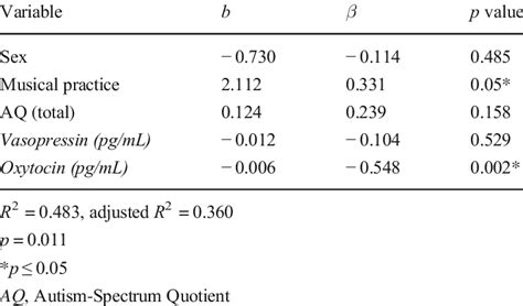 Multivariate Linear Regression Model Between BDNF PLs And Sex Musical Download Scientific