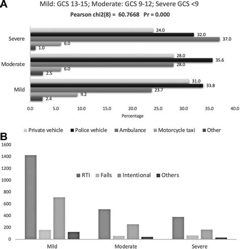 TBI Severity And Its Association With Mode TBI A TBI Severity And Download Scientific