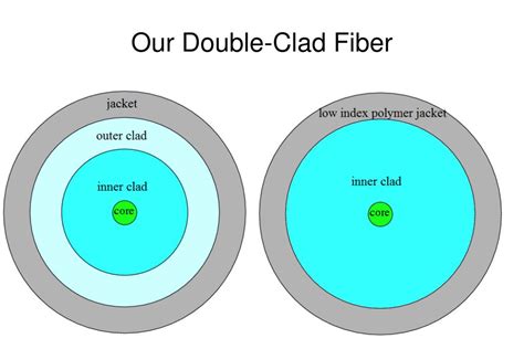Ppt Double Clad Erbium Ytterbium Co Doped Fiber Laser Powerpoint Presentation Id2341746
