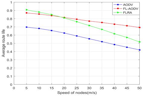 Highly Reliable Fuzzy Logic Assisted Aodv Routing Algorithm For Mobile Ad Hoc Networks