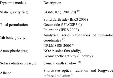 Deterministic Dynamic Models Download Table