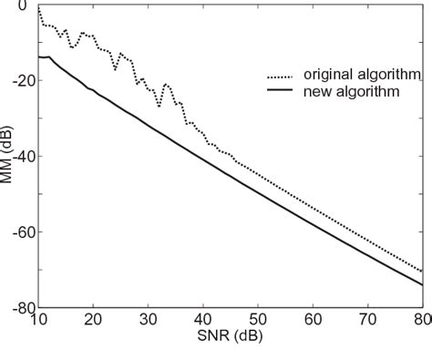 figure 2 from design of adaptive filtering algorithm and its application in chaotic echo