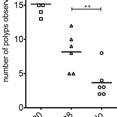 Number Of Polyps Detected In 6 Mice Injected With Both Prosense 680 And Download Scientific