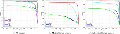 Figure 1 From Heterogeneous Attention Nested U Shaped Network For Blur