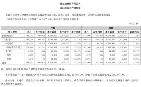 2024全年汽车厂商销量榜！自主车企六强销量揭晓，吉利仅第四？车家号发现车生活汽车之家