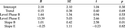 Piecewise Regression Level Analysis Download Scientific Diagram