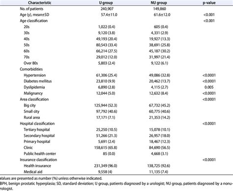Characteristics Of Newly Diagnosed Bph Patients In 2009 Download Table