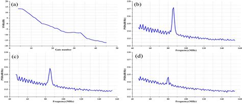 Enhanced Wind Field Detection Using An Adaptive Noise Reduction Peak