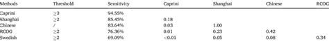 The Sensitivity Comparison Of Assessment Methods P Value Download