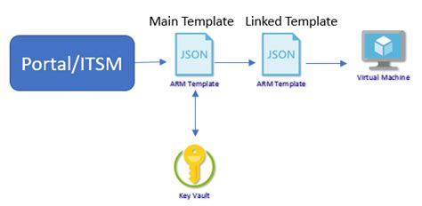 Domain Join Azure Vms From Arm Template With Key Vault Secured