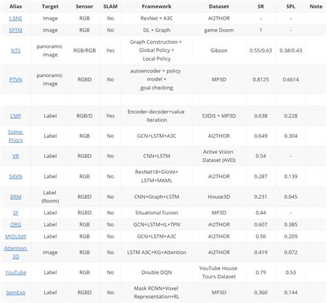 Awesome Robot Target Driven Navigation 资源汇总 深度强化学习实验室社区