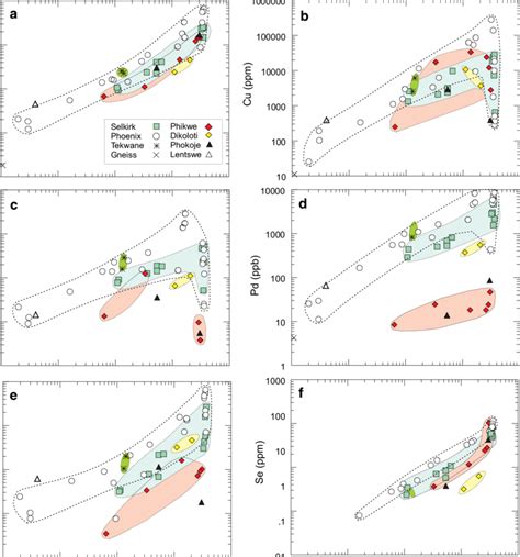 Binary Variation Diagrams Vs S Of A Ni B Cu C Pt D Pd E Ir And F
