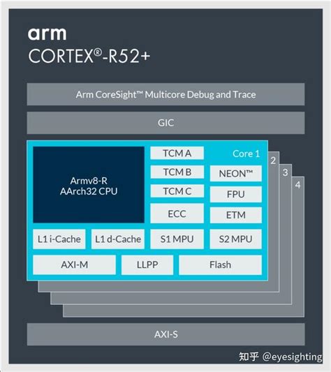 自动驾驶计算and域控平台 Arm 知乎