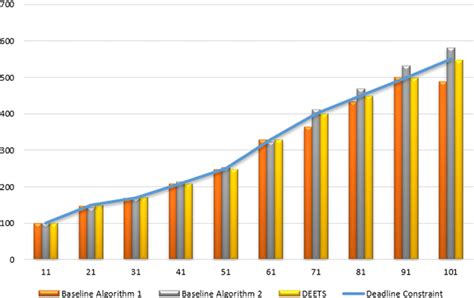 Application Completion Time In Relation To Deadline Constraint Download Scientific Diagram