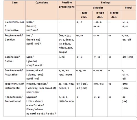 Grammar Cases Chart At Jessie Simmon Blog