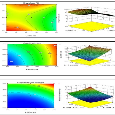 3 D Surface Response And Contour Plots A In Vitro Drug Relase B Download Scientific Diagram