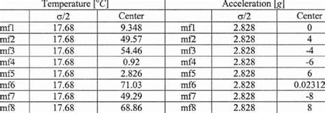 The Parameters Of The Inputs Membership Functions Before The Fis