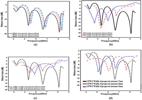Ad Parametric Analysis Of Proposed Antenna Download Scientific Diagram