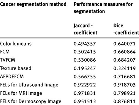Comparison Of Our Proposed Method With Other Standard Methods In Terms Download Table
