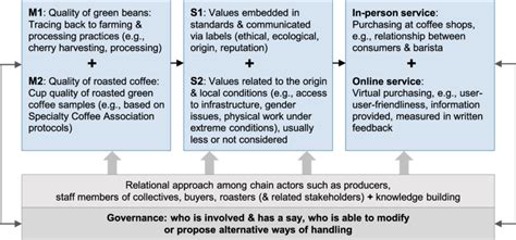 Linking Quality Attributes For Coffee With A Relational Approach And