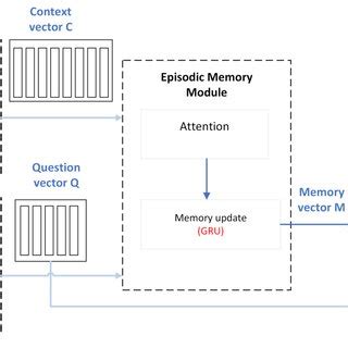 General Architecture Of Dynamic Memory Network DMN Download Scientific Diagram