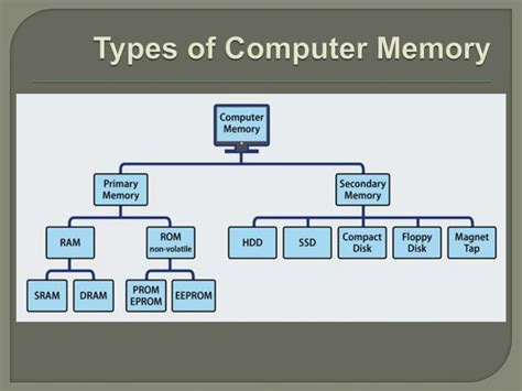 CSE Computer Memory PPT Pptx