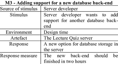 Modifiability Scenario 3 Download Table