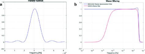 Cold Atom Interferometer Transfer Function Shape A And Comparison Of Download Scientific