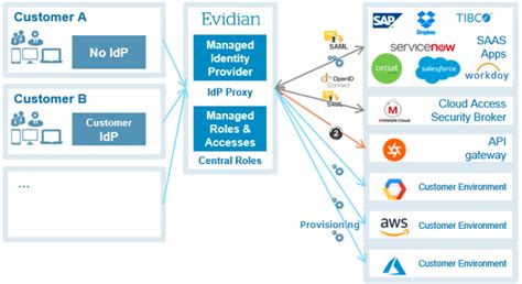 Web Sso And Identity Federation With Web Access Manager Evidian