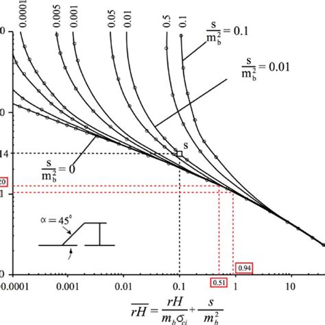 Slope Stability Chart β 45 A 05 39 Download Scientific Diagram