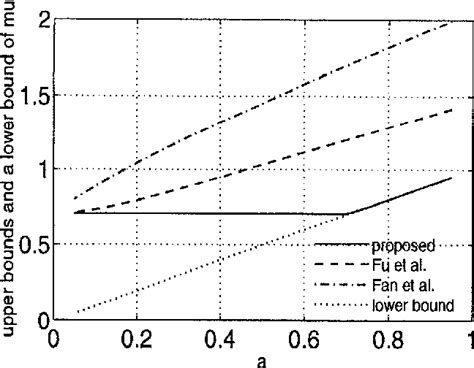 Figure 2 From An Upper Bound Of Spl Mu Based On The Parameter Dependent Multipliers Semantic