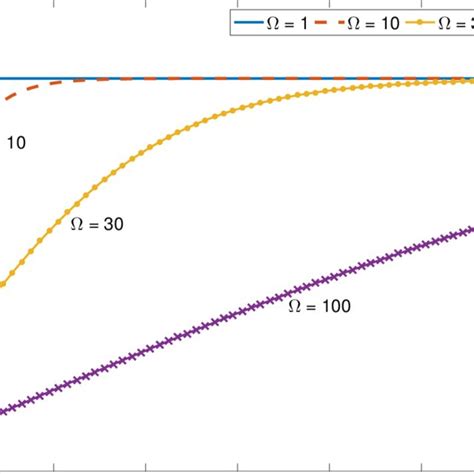 Plot Of The Minimum Eigenvaluenormalized By Ω Of The Download