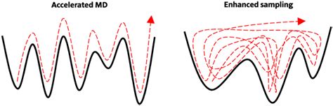 1 The Different Objectives Of Accelerated Md And Enhanced Sampling Download Scientific Diagram