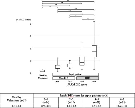 Figure 1 From Usefulness Of Early Diagnosis Of Sepsis Induced
