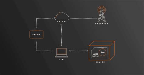 Sgp 32 Esim Iot Onomondo