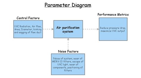 Design Of Experiments Diagram Insight Maker